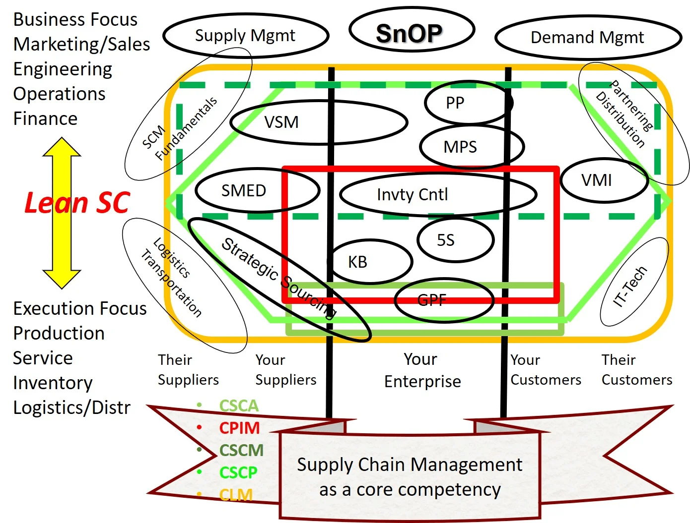SCM Leadership Workshop, Supply Chain Leadership